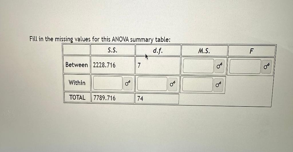 Solved Fill in the missing values for this ANOVA summarv | Chegg.com