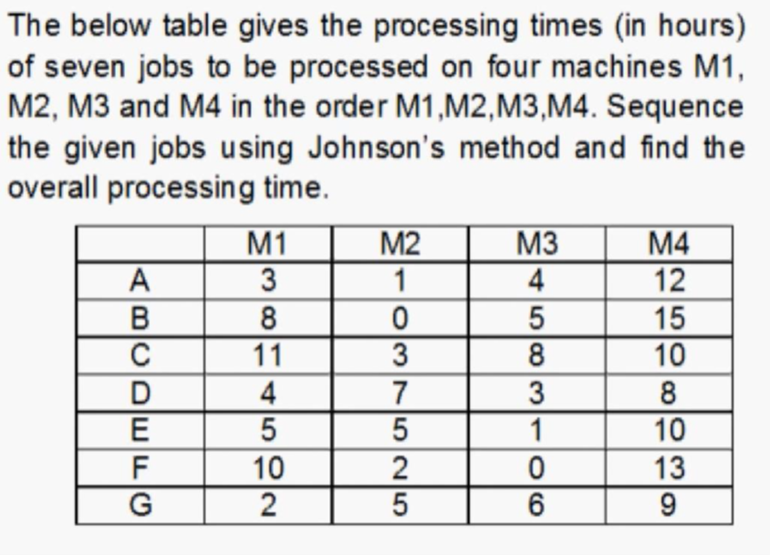 Solved The below table gives the processing times (in hours) | Chegg.com