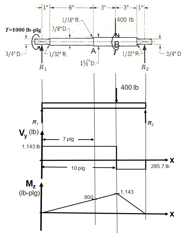 Solved The figure is a schematic of a rotating shaft | Chegg.com