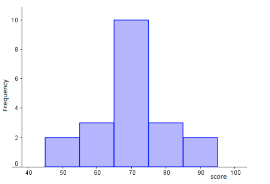 Solved A statistics professor made the following histogram | Chegg.com
