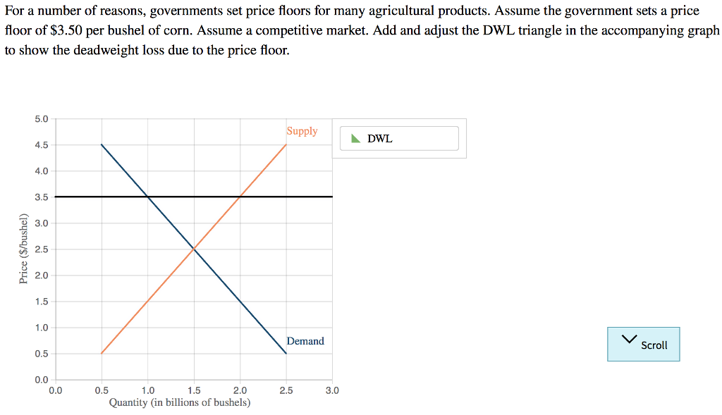 Solved For a number of reasons, governments set price floors | Chegg.com