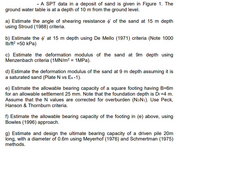 Field SPT, N55 value 15 20 25 30 0 5 10 35 40 45 0 2 | Chegg.com
