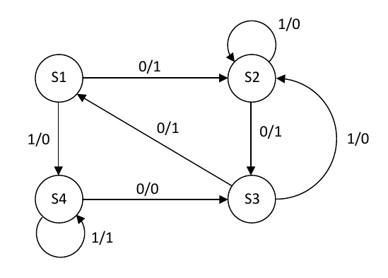 Solved Create an optimized digital circuit that implements | Chegg.com