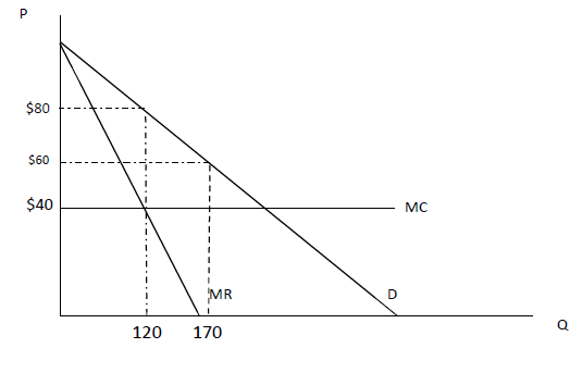 Solved The diagram below shows a firm’s demand, marginal | Chegg.com