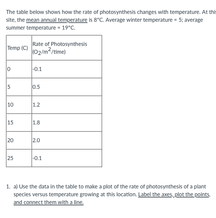Solved The table below shows how the rate of photosynthesis | Chegg.com
