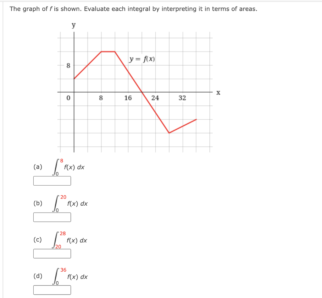 Solved The graph of f is shown. Evaluate each integral by | Chegg.com