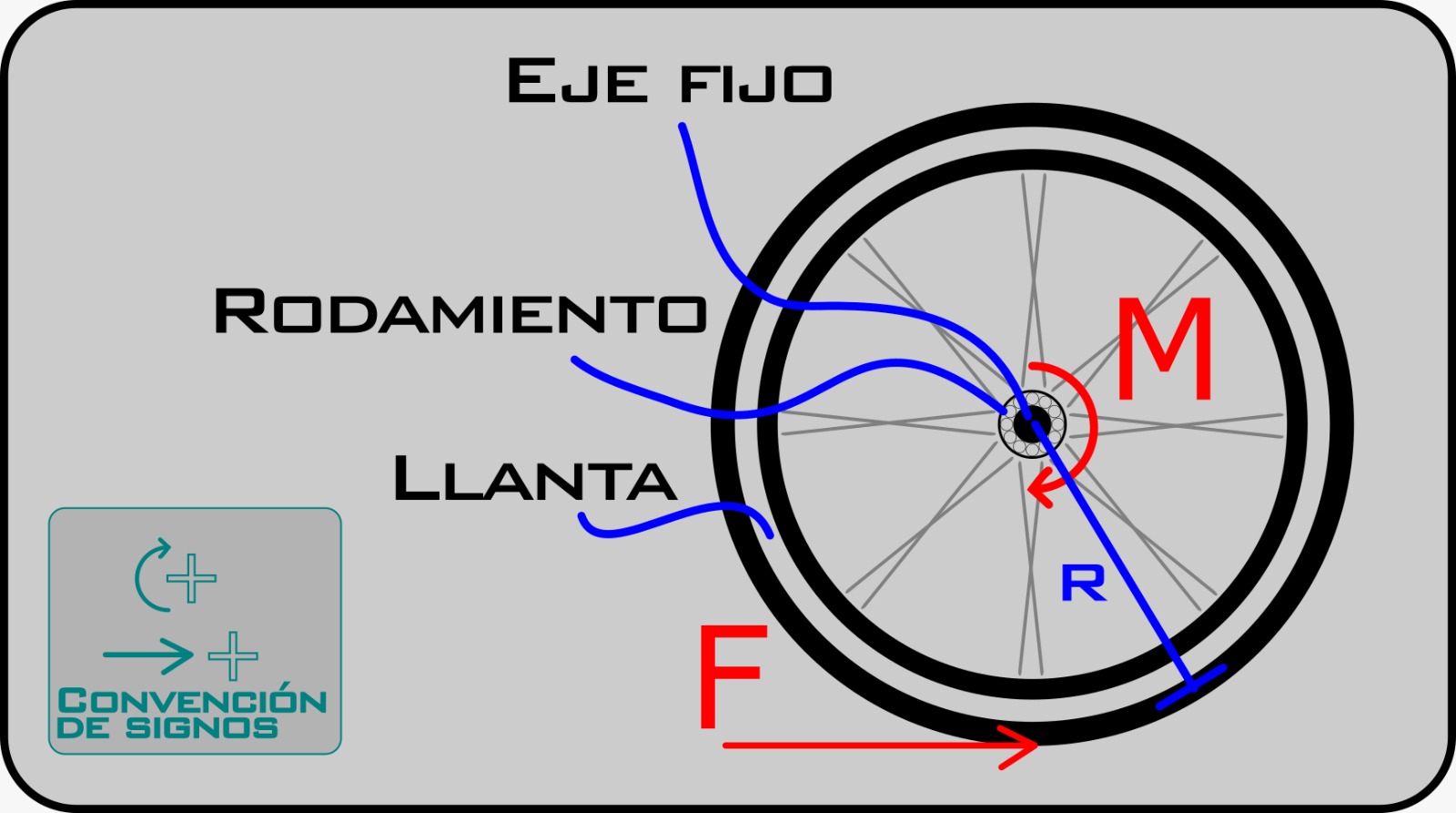 Solved In the following image, the wheel of a bicycle with a | Chegg.com