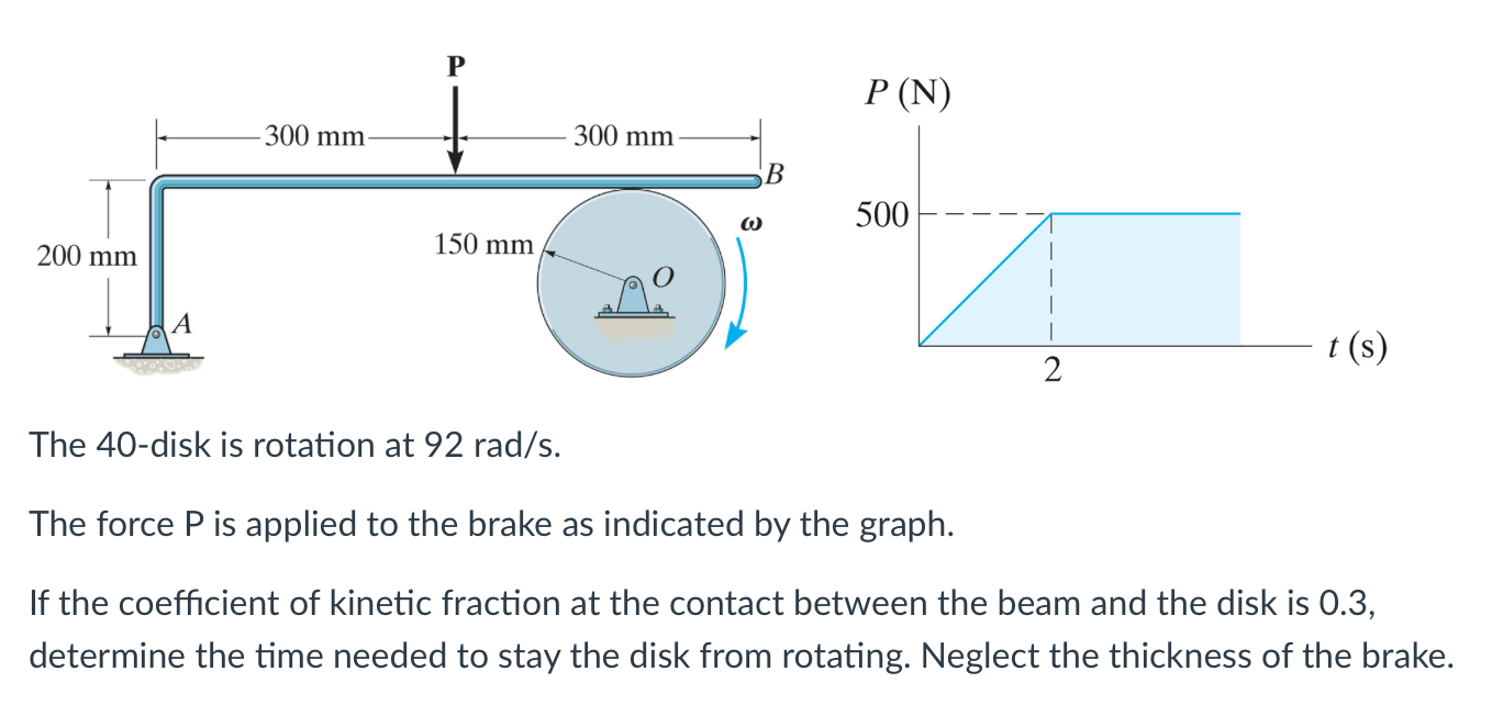 Solved The 40 -disk is rotation at 92rad/s. The force P is | Chegg.com
