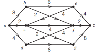 Solved GRAPH THEORY: 1. Find a maximum a–z flow and | Chegg.com