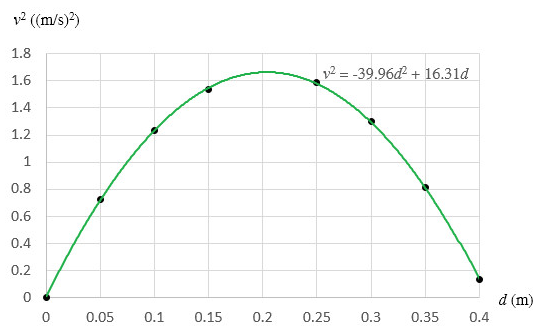 Solved In a physics lab experiment, one end of a horizontal | Chegg.com