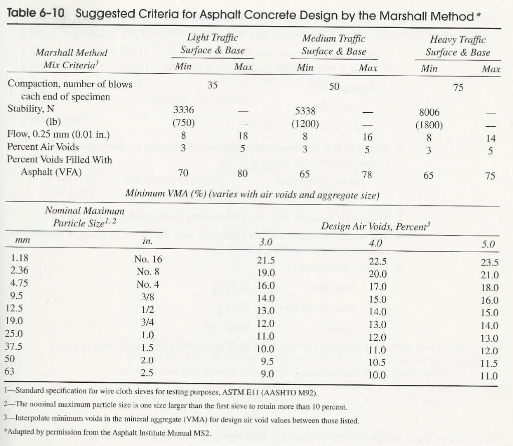 Marshall HMA mix design for a roadway with predicted | Chegg.com