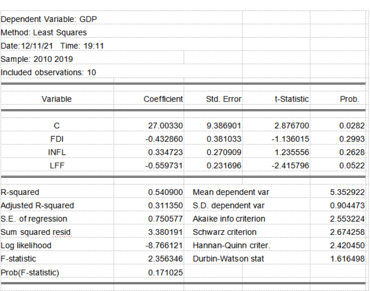 Solved Dependent Variable: GDP Method: Least Squares Date: | Chegg.com