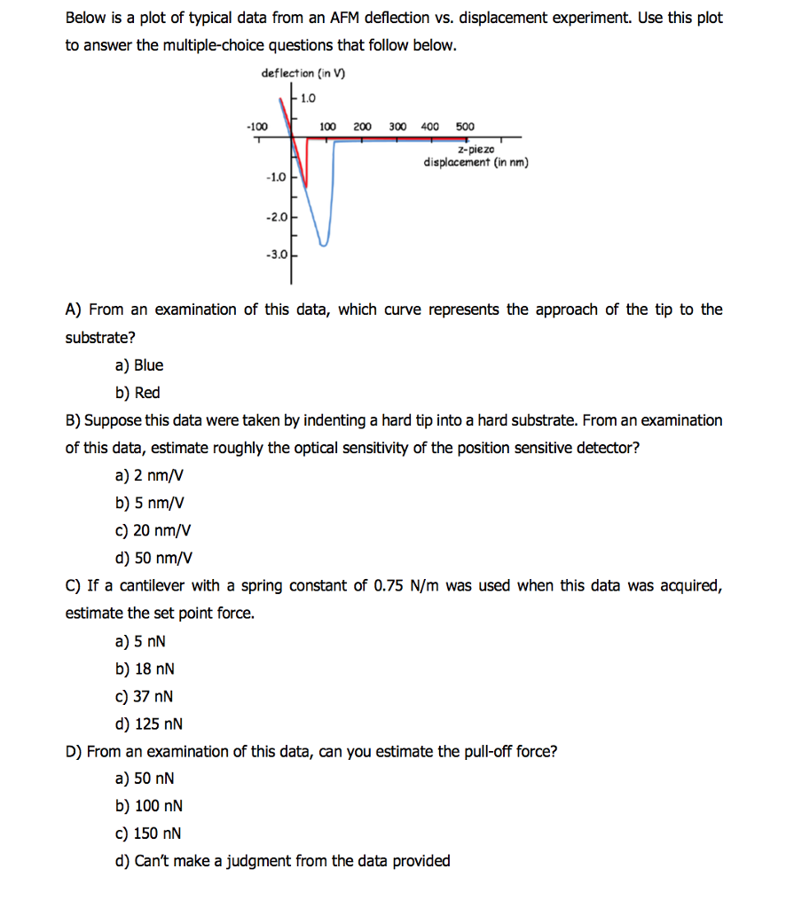 Solved Below is a plot of typical data from an AFM | Chegg.com