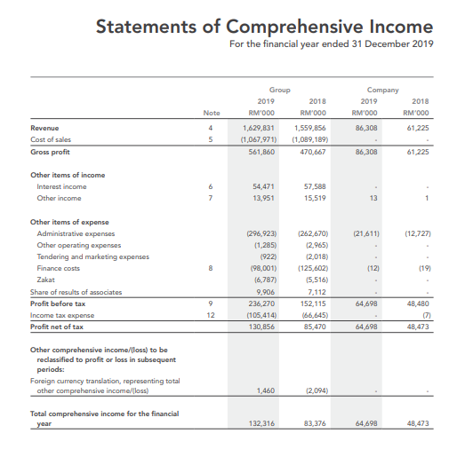 Solved Statements of Comprehensive Income For the financial | Chegg.com