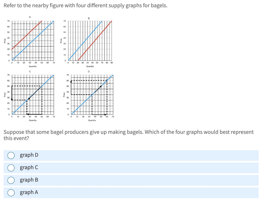 Solved Refer to the nearby figure with four different supply | Chegg.com