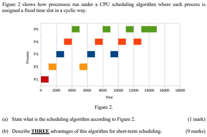 Solved Figure 2 shows how processess run under a CPU | Chegg.com