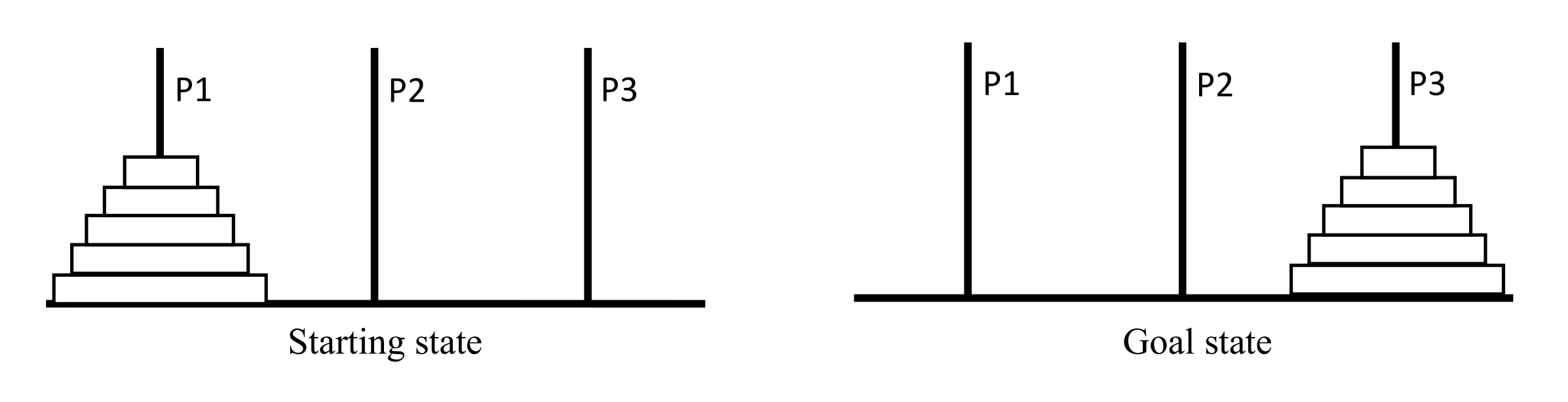 Solved The Tower of Hanoi ProblemTower of Hanoi is a | Chegg.com