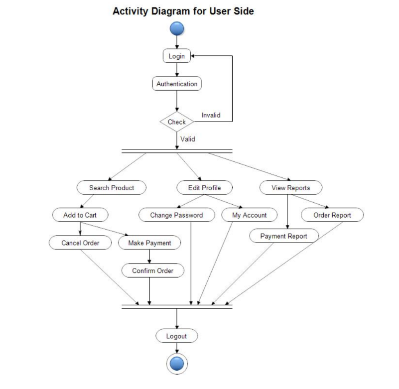Solved based on this two diagrams ( user side and admin side | Chegg.com