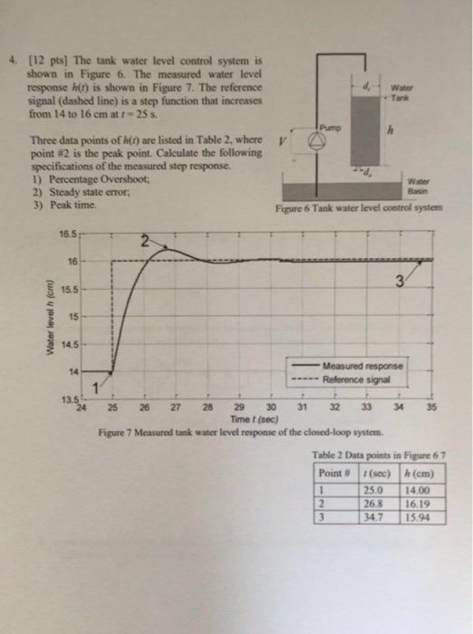 Solved 4. [12 pts] The tank water level control system is | Chegg.com