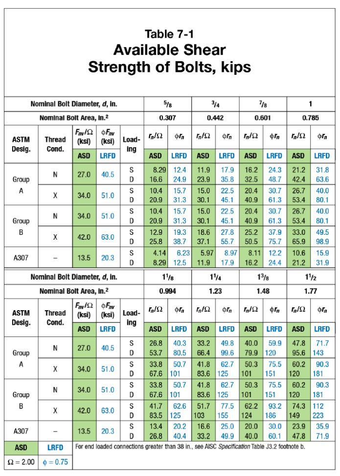 Solved 1. A C9x20 channel member is to be spliced using a \" | Chegg.com