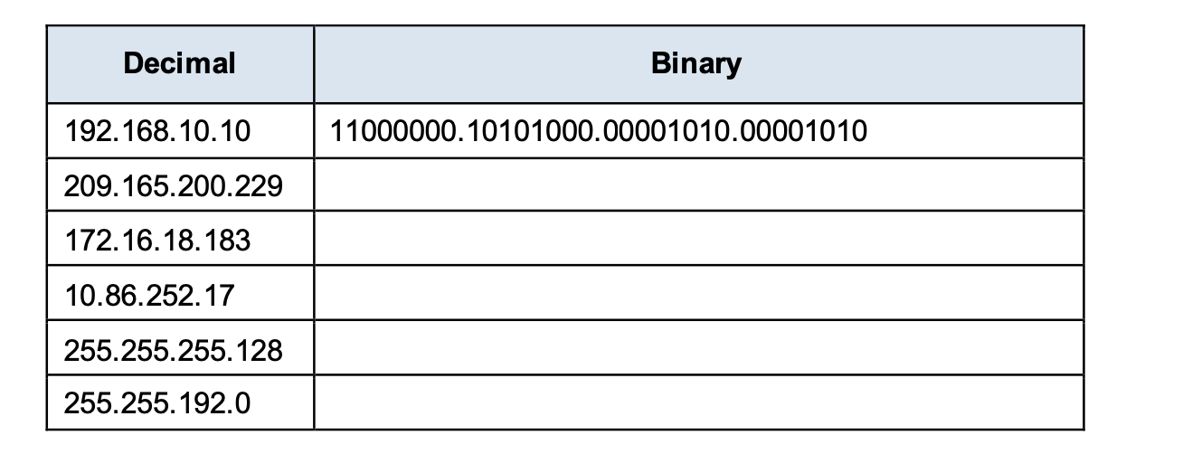 Solved Decimal Binary 192 11000000 168 10 255 2 Decimal | Chegg.com Solved Decimal Binary 192 11000000 168 10 255 2 Decimal | Chegg.com