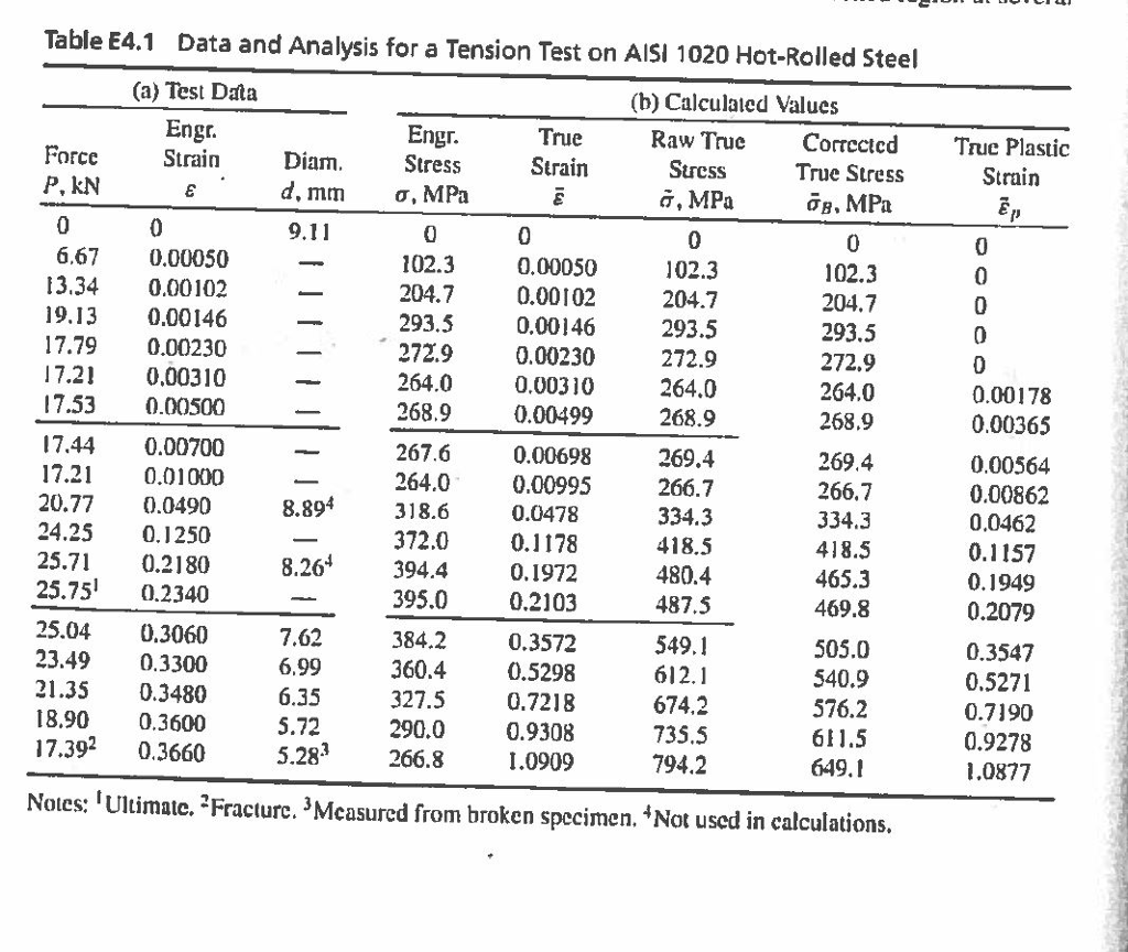 Example 4.3 . Using the stresses and strains in Table | Chegg.com
