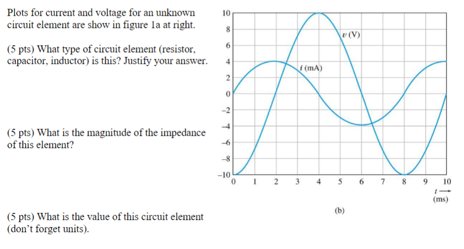 Solved Plots for current and voltage for an unknown circuit | Chegg.com