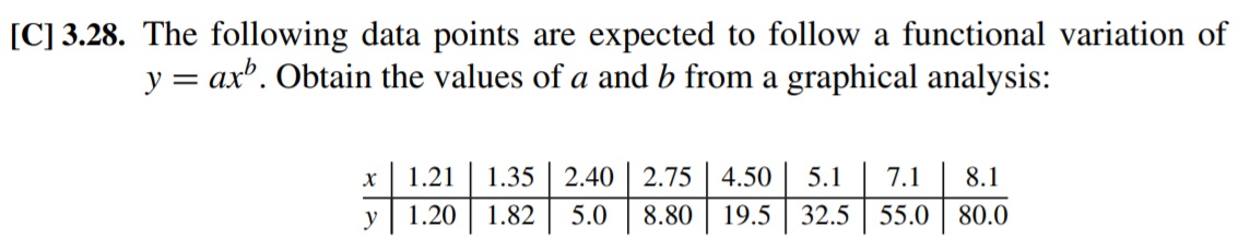 Solved [C] 3.28. The following data points are expected to | Chegg.com