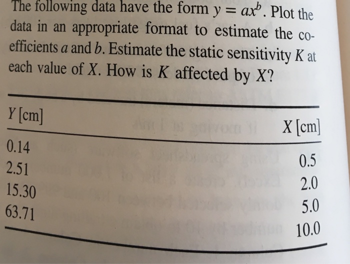 Solved The following data have the form y = ax . Plot the | Chegg.com