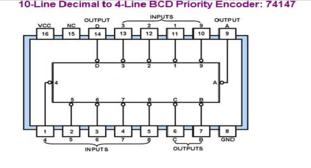 IC 74147 Pin Diagram, Internal Circuit, Truth Table, 41% OFF
