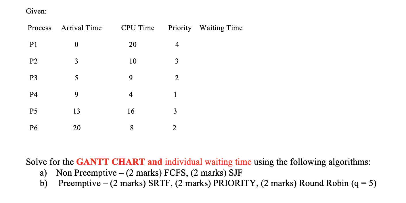 Solved Given: Process Arrival Time CPU Time Priority Waiting | Chegg.com