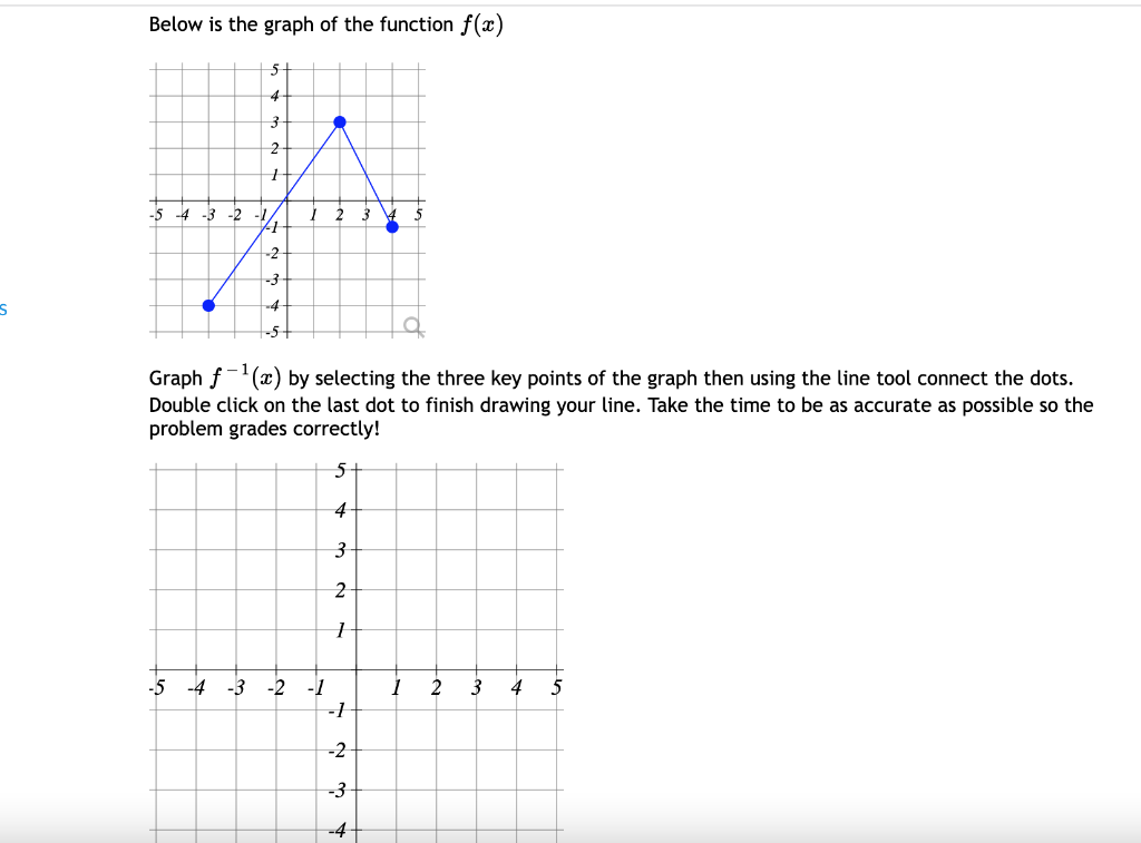 Solved Below is the graph of the function f(x) 5 4 3 2 1 -5 | Chegg.com