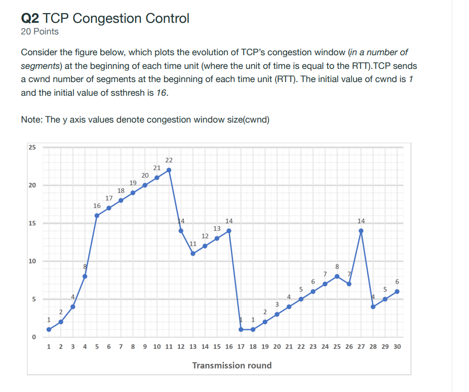 Solved Q2 TCP Congestion Control 20 Points Consider the | Chegg.com