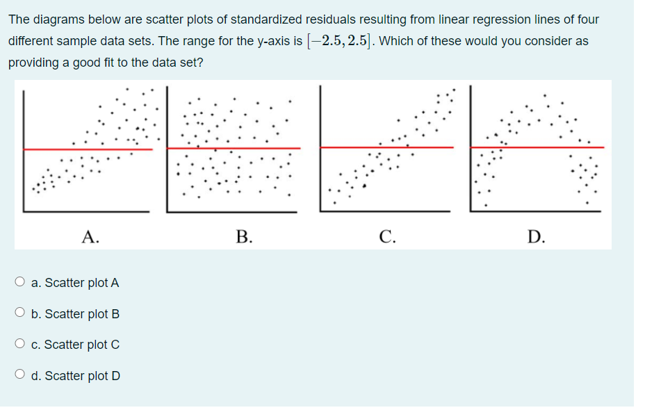 Solved The diagrams below are scatter plots of standardized | Chegg.com
