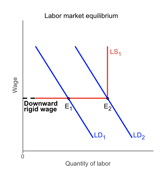 Solved The adjacent graph shows the initial labor supply | Chegg.com
