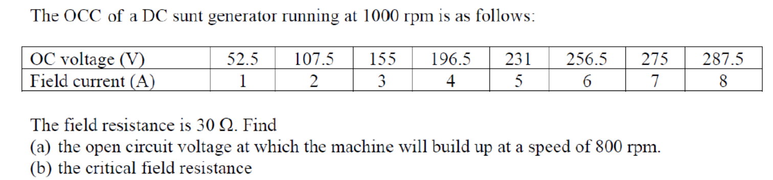 Solved The OCC of a DC sunt generator running at 1000rpm is | Chegg.com
