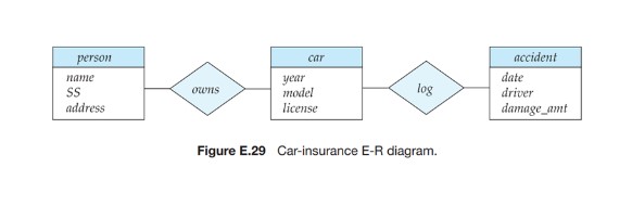 Solved Figure E.29 Car-insurance E-R diagram. | Chegg.com