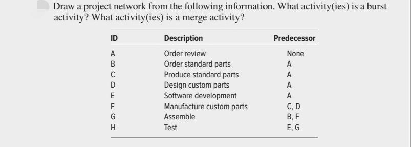 Solved Draw a project network from the following | Chegg.com
