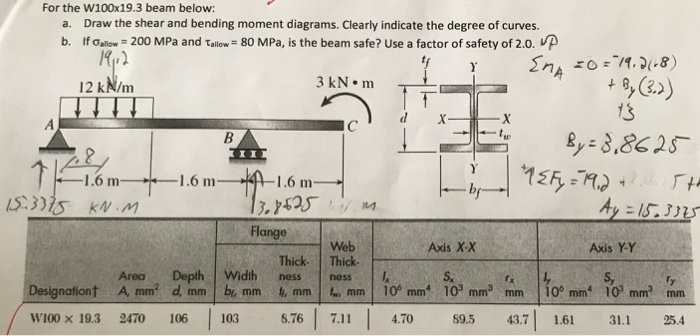Solved For the W100x19.3 beam below: Draw the shear and | Chegg.com