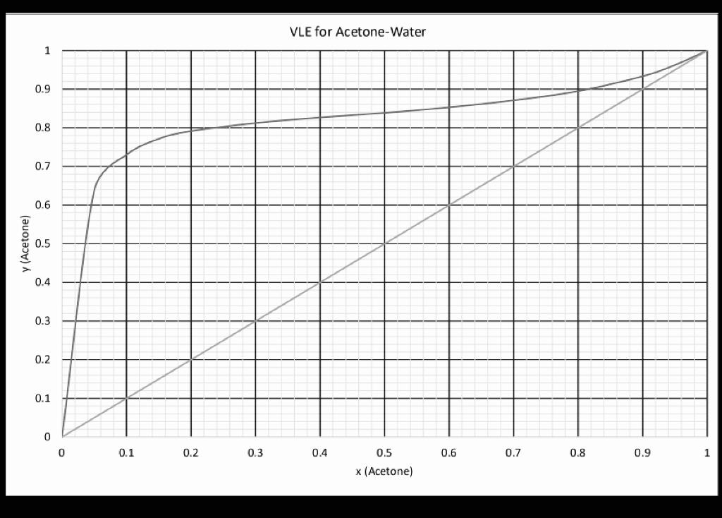 Solved Using the y vs. x figure of the water-acetone binary | Chegg.com