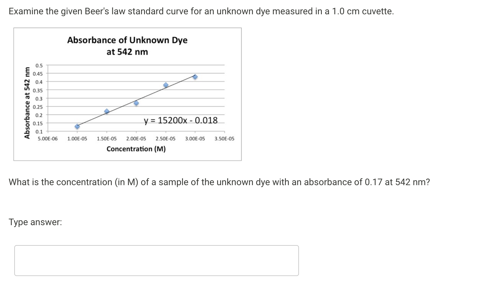 Solved Examine the given Beer's law standard curve for an | Chegg.com