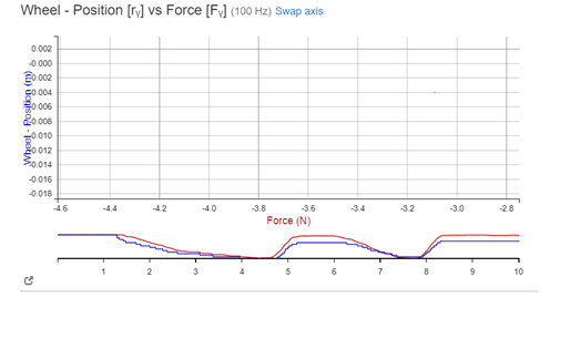In the iOLab software, select the Force sensor and | Chegg.com