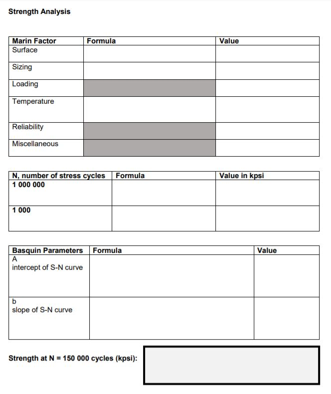 Determine the factor of safety against fatigue and | Chegg.com