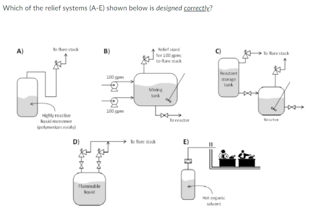 Solved Which of the relief systems (A-E) shown below is | Chegg.com