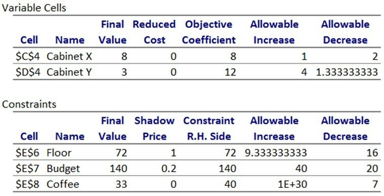 Solved Consider the sensitivity report below: (a) Which | Chegg.com