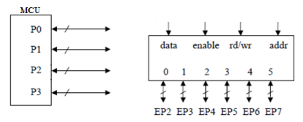 Solved Consider a microcontroller that has four 8-bit IO | Chegg.com