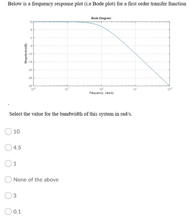Solved Below is a frequency response plot (i.e Bode plot) | Chegg.com