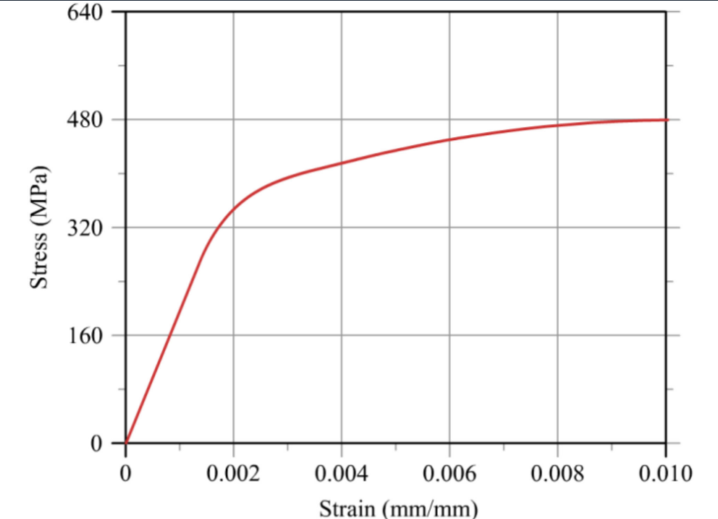 Solved Please use the stress-strain curve on the next page | Chegg.com