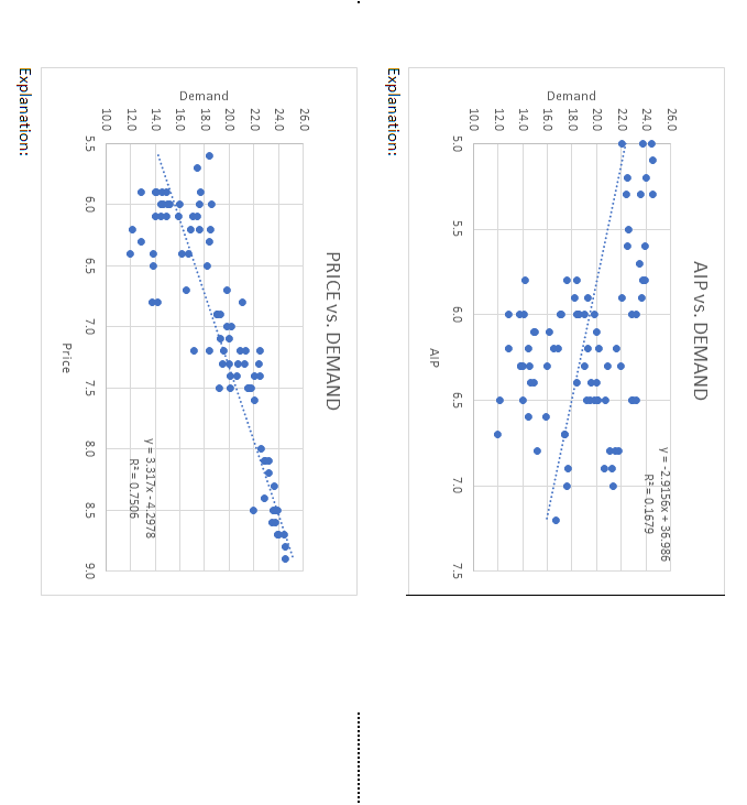 3. Construct scatter plots of Demand vs. DIFF and | Chegg.com