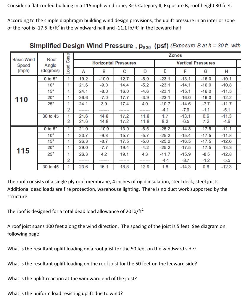 Consider a flat-roofed building in a 115mph wind | Chegg.com